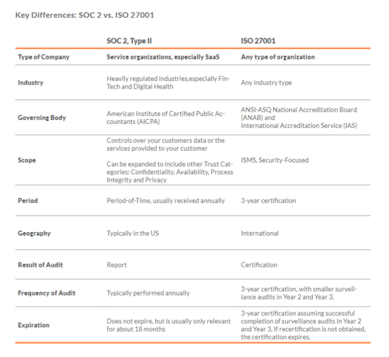 SOC 2 vs. ISO 27001: Which One is Right for Your Company? - Aprio