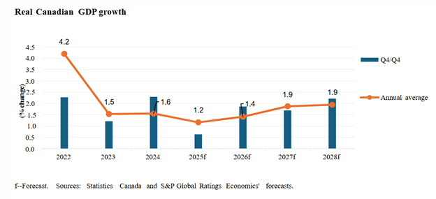 Canada’s GDP Trends Reflect Slow, Predictable Growth in 2026 – Aprio
